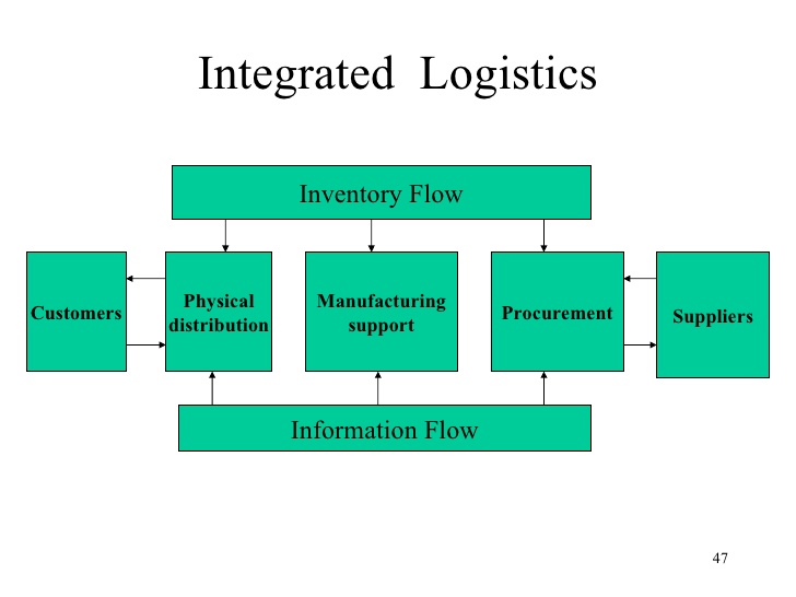 Integrated Logistic Management – Purchasing Management and Asset Management Warta Pelatihan